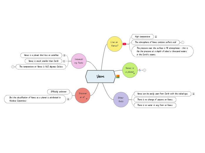 Venus - Mind Map
